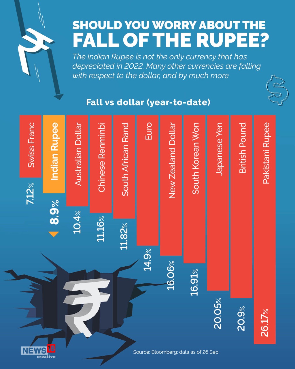 How Much Is Rupee Likely to Fall In Coming Days Despite FPI Net Inflows ...