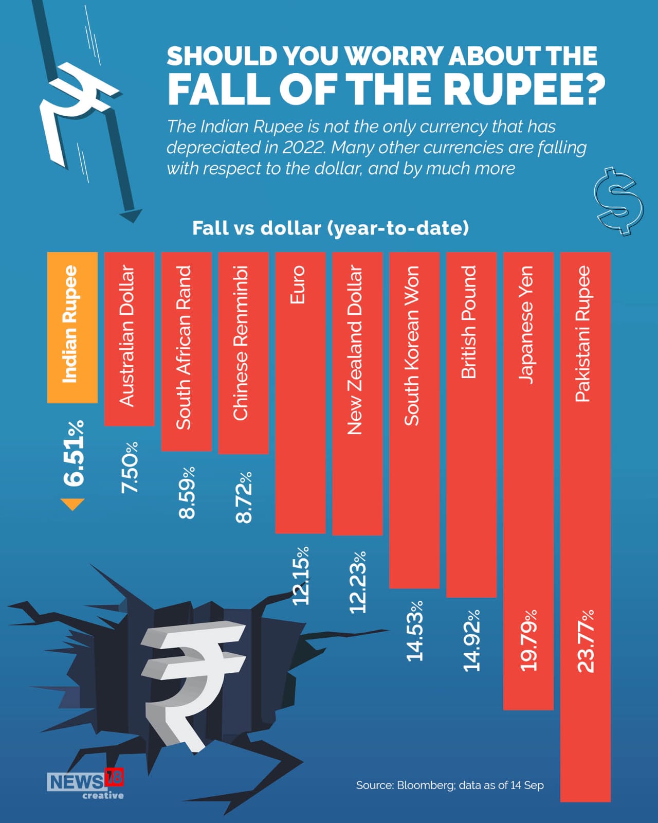 Rupee Fall This Year Lowest Among Major Currencies In World; Here's How ...