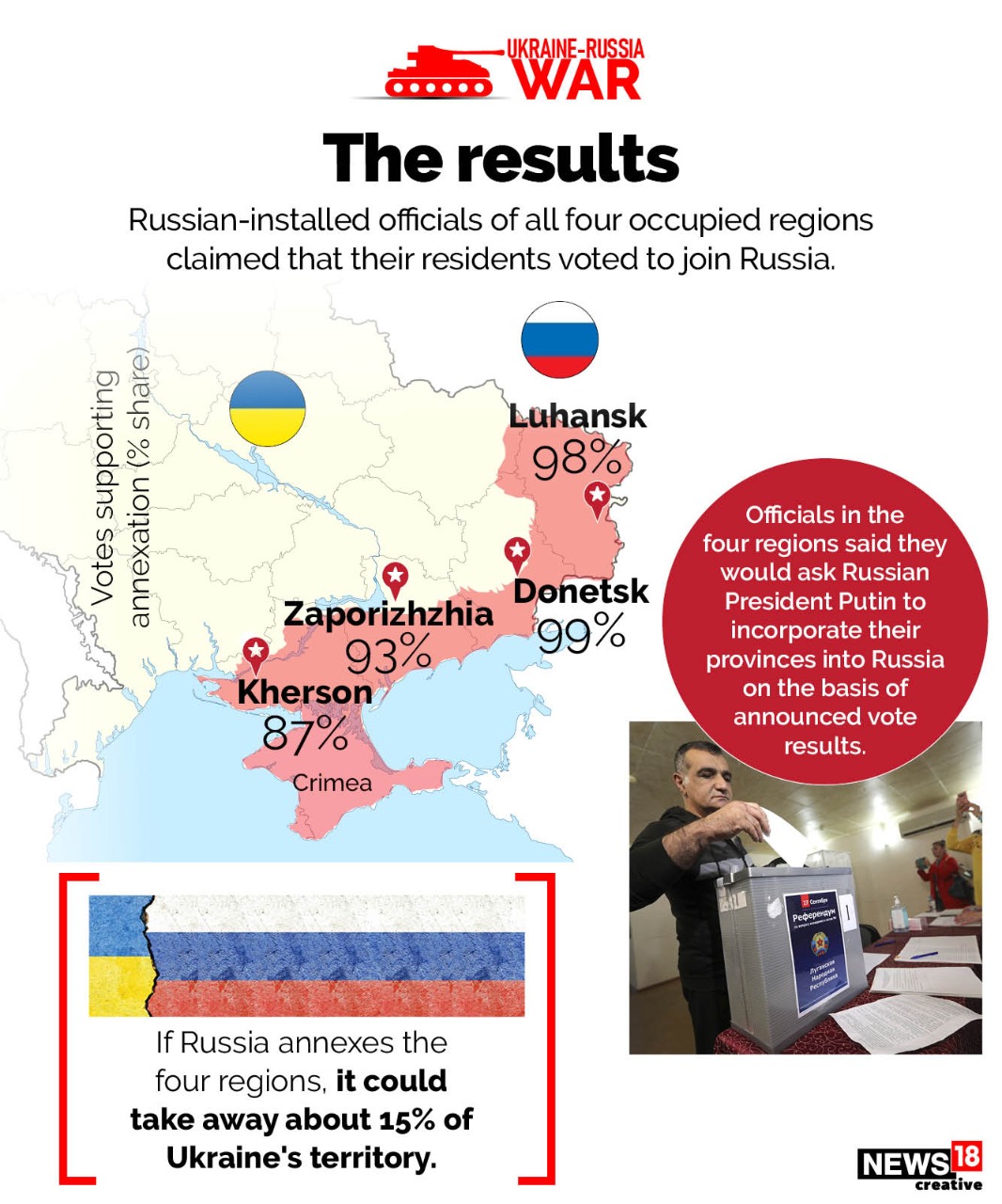 As Russia Ups Ante With Referendum & Nuclear Threats, News18 Explains ...
