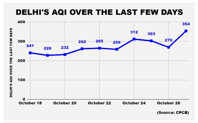 Delhi Breathing Easier Since 2014 as PM10 Levels Drop by Over 30% But ...