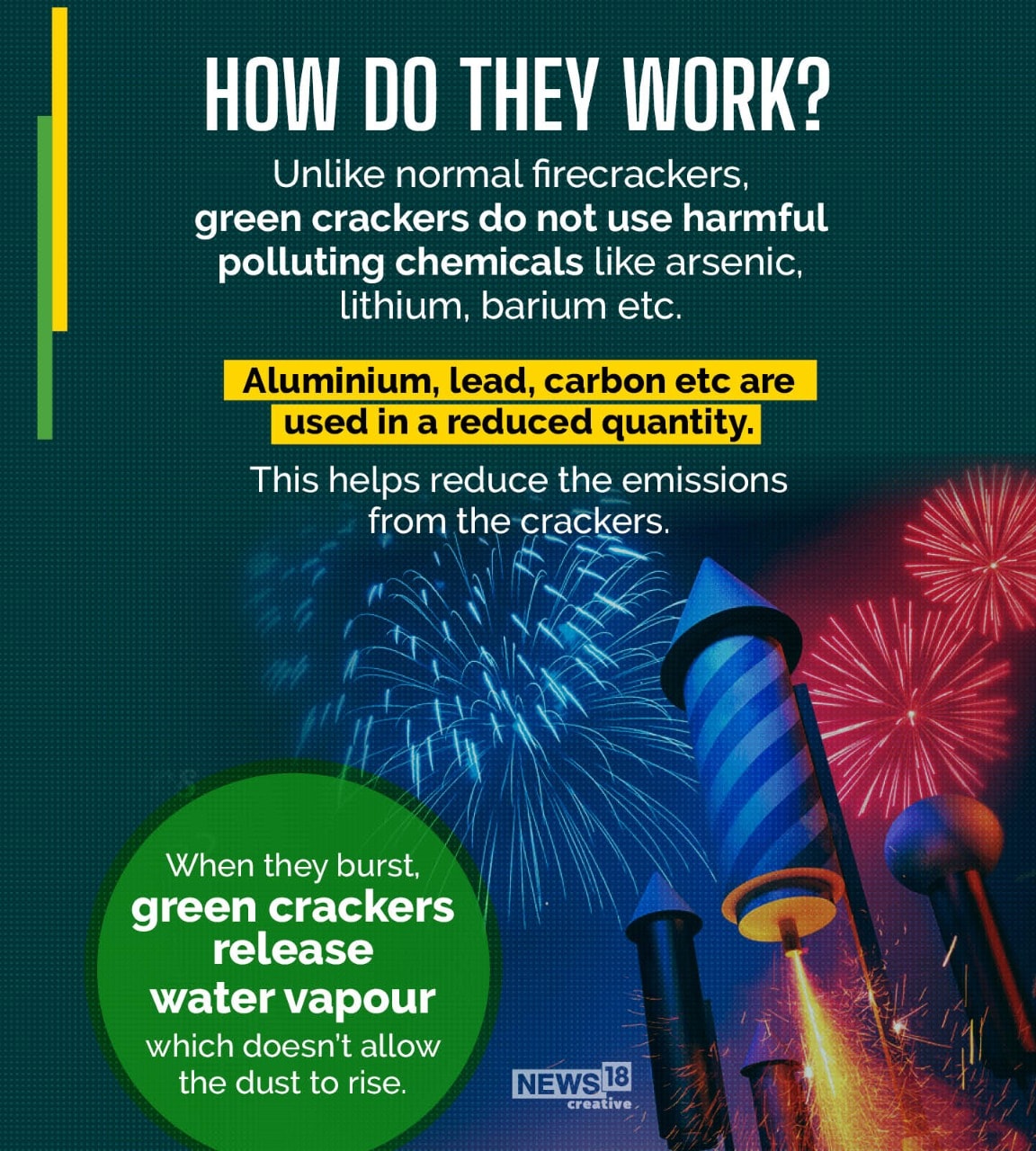 IN GFX | What Are Green Crackers and How Do They Work? - News18