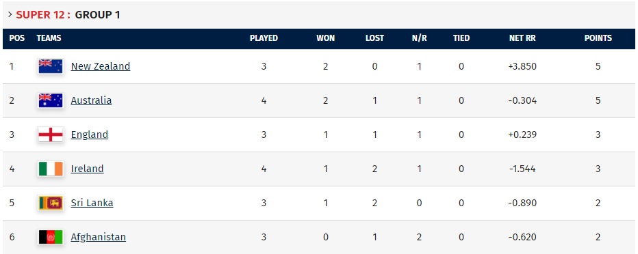 T20 World Cup Latest Points Table Update After AUS vs IRE: Defending ...