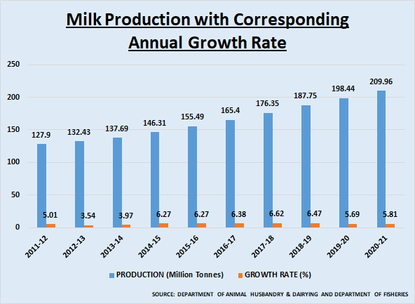Data on The Menu: India's Milk And Egg Production Nearly Doubled since ...