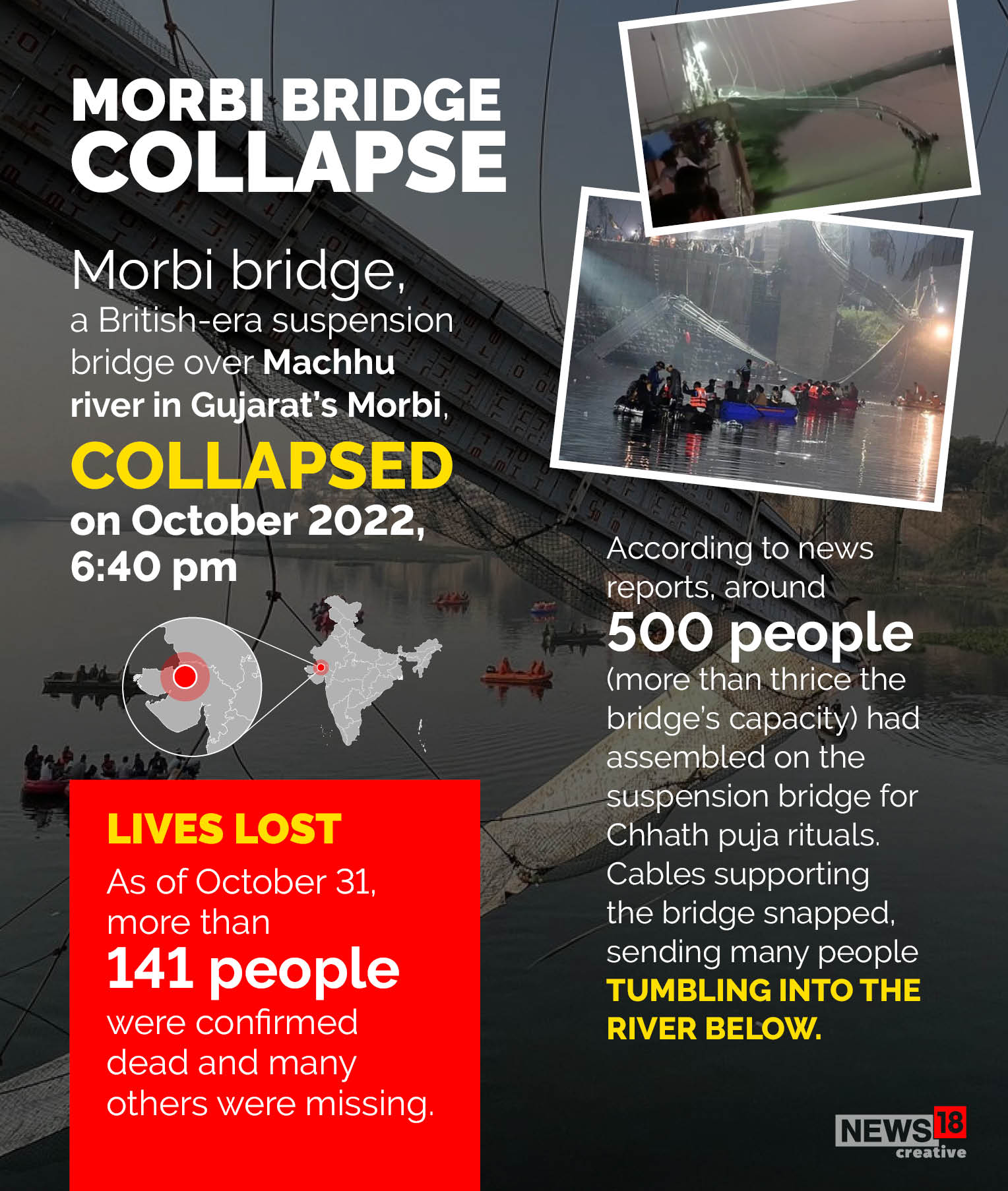 What Happened in Morbi and How Common are Bridge Disasters in India? In GFX - News18