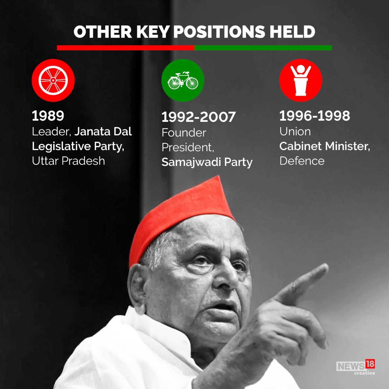 IN GFX | Things to Know About 'Neta ji' Mulayam Singh Yadav - News18