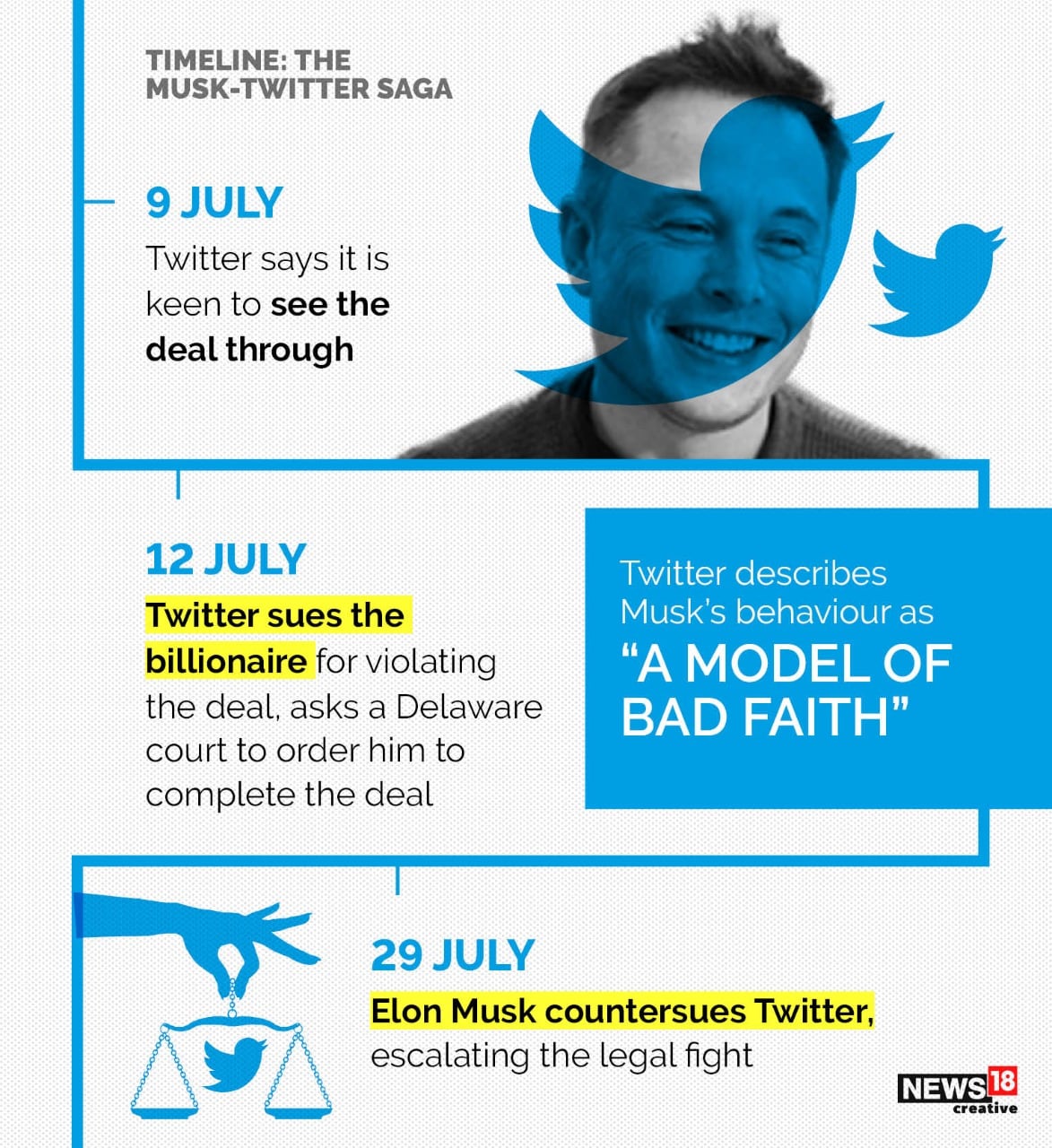 Elon Musk Twitter Deal Explained In 5 Photos - News18