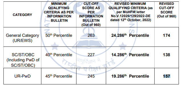 NEET MDS 2022 Revised Cut off Score Released at natboard.edu.in ...