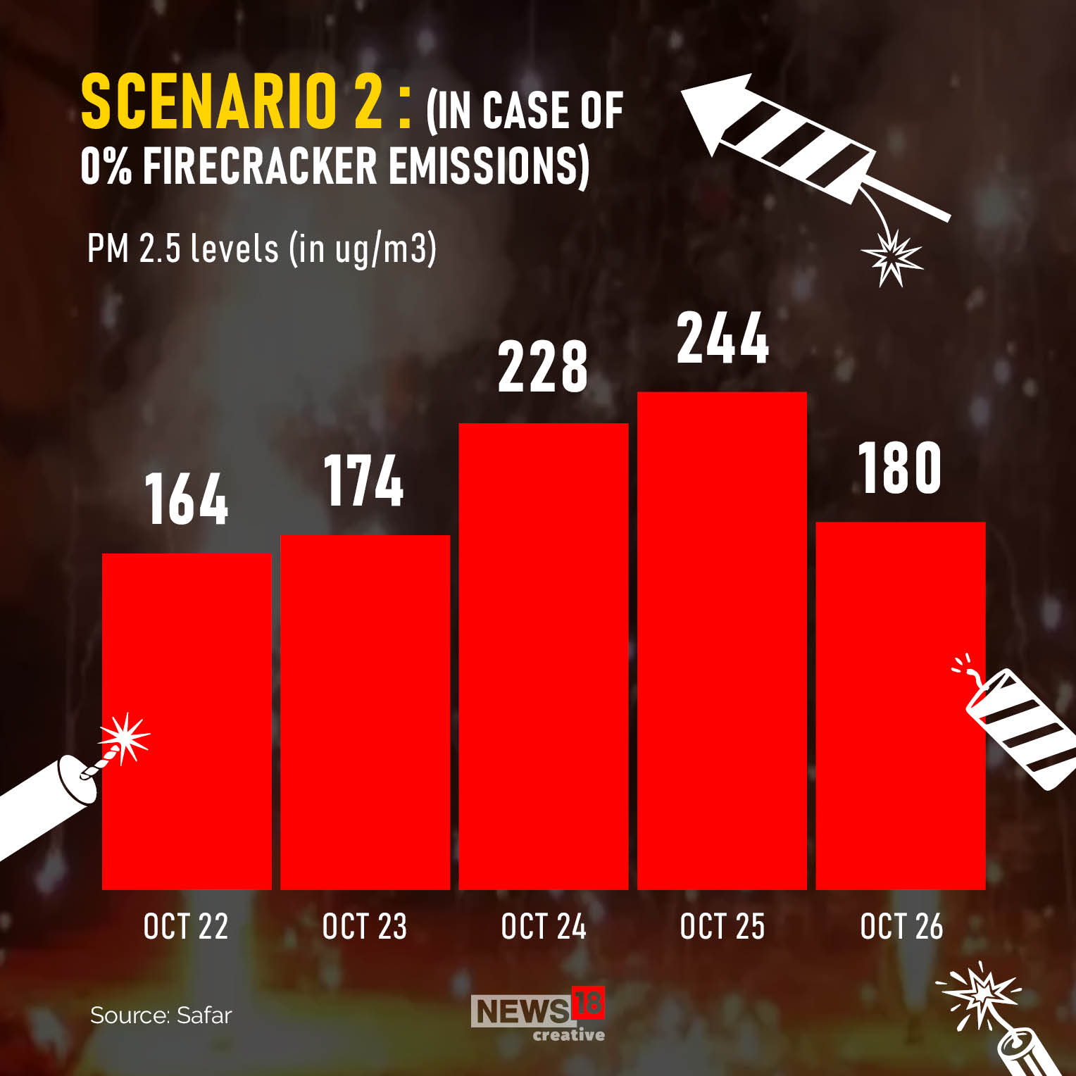 Delhi AQI to Hit 'Severe' Levels, PM 2.5 to Jump 5 Times if Diwali ...