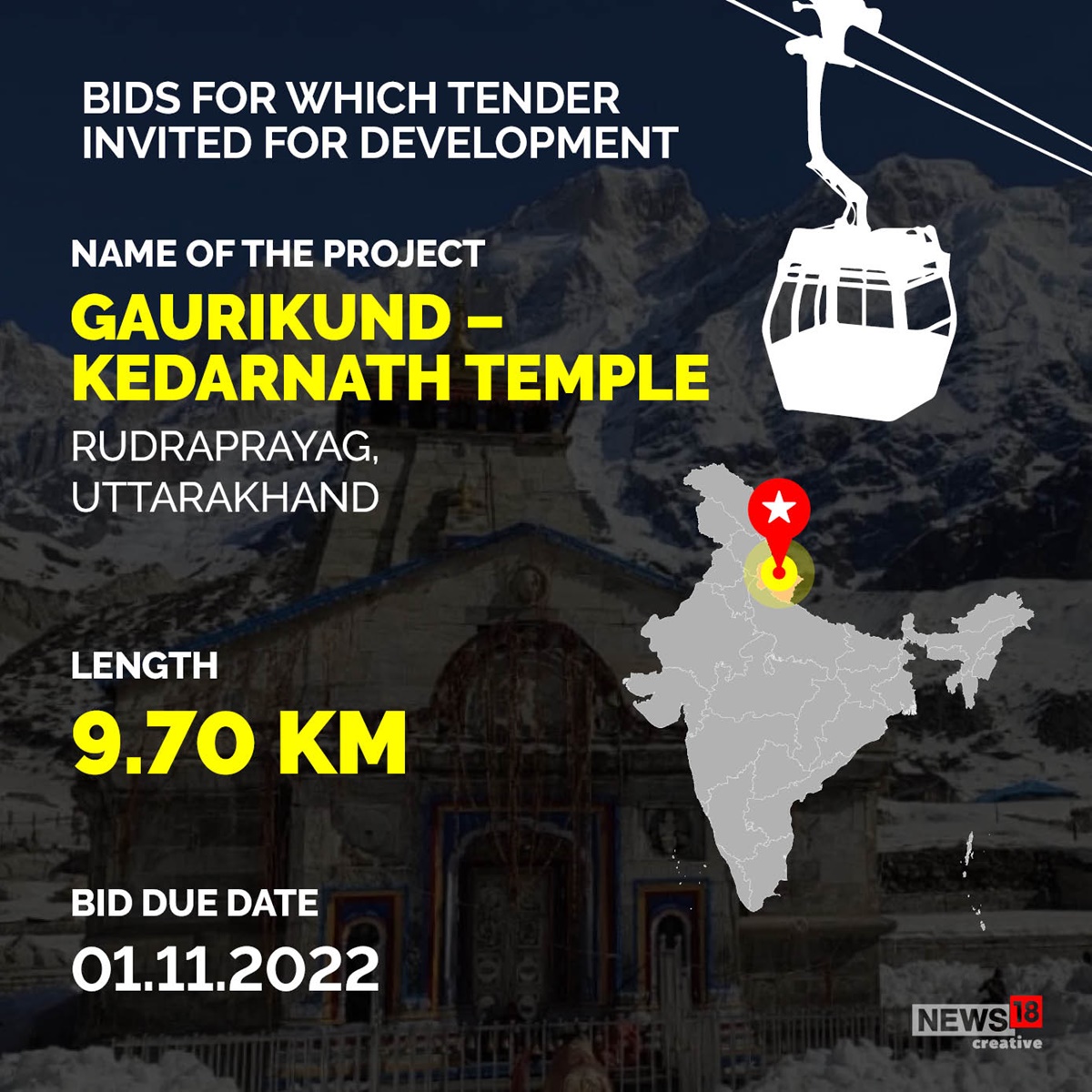 Centre To Kickstart 18 Ropeway Projects Of About 90 Kms Across Country ...