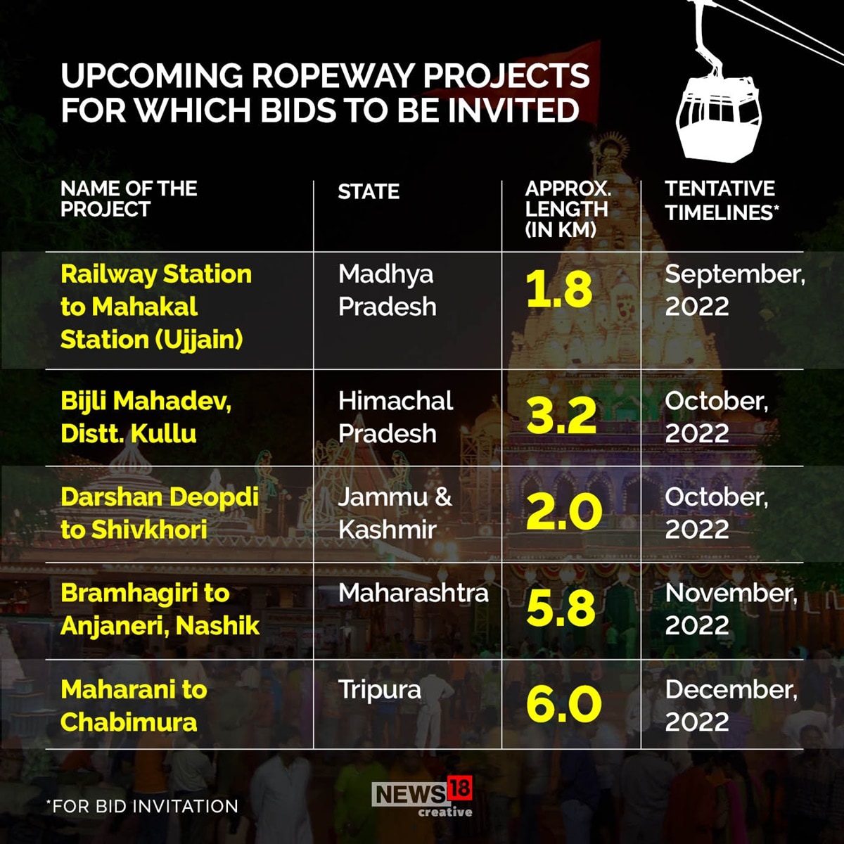 Centre To Kickstart 18 Ropeway Projects Of About 90 Kms Across Country ...