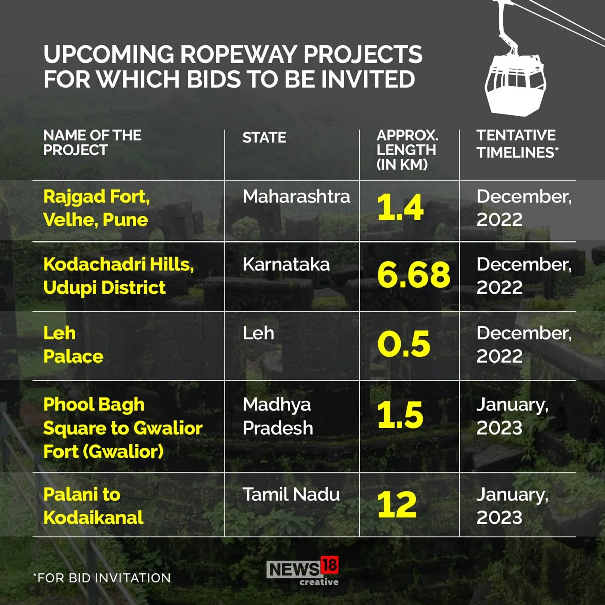 Centre To Kickstart 18 Ropeway Projects Of About 90 Kms Across Country ...