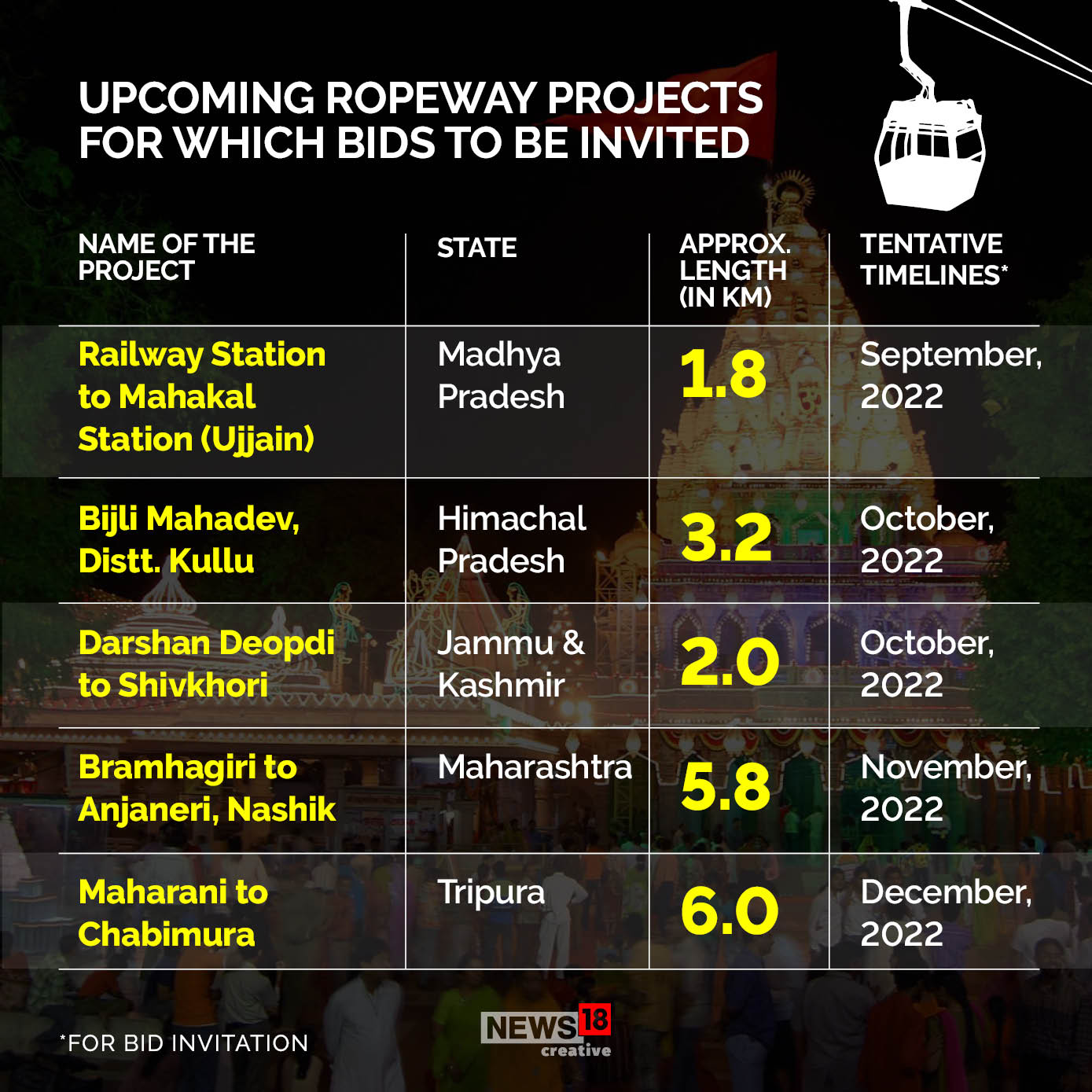 Coming Soon: From Shankaracharya Temple, Gwalior Fort to Kodaikanal ...