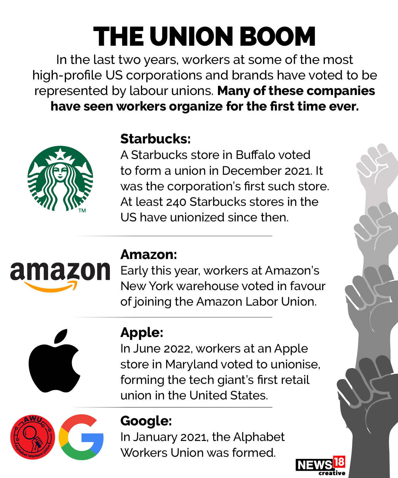 In GFX | American Workers Are Unionizing Again. Here's Why - News18