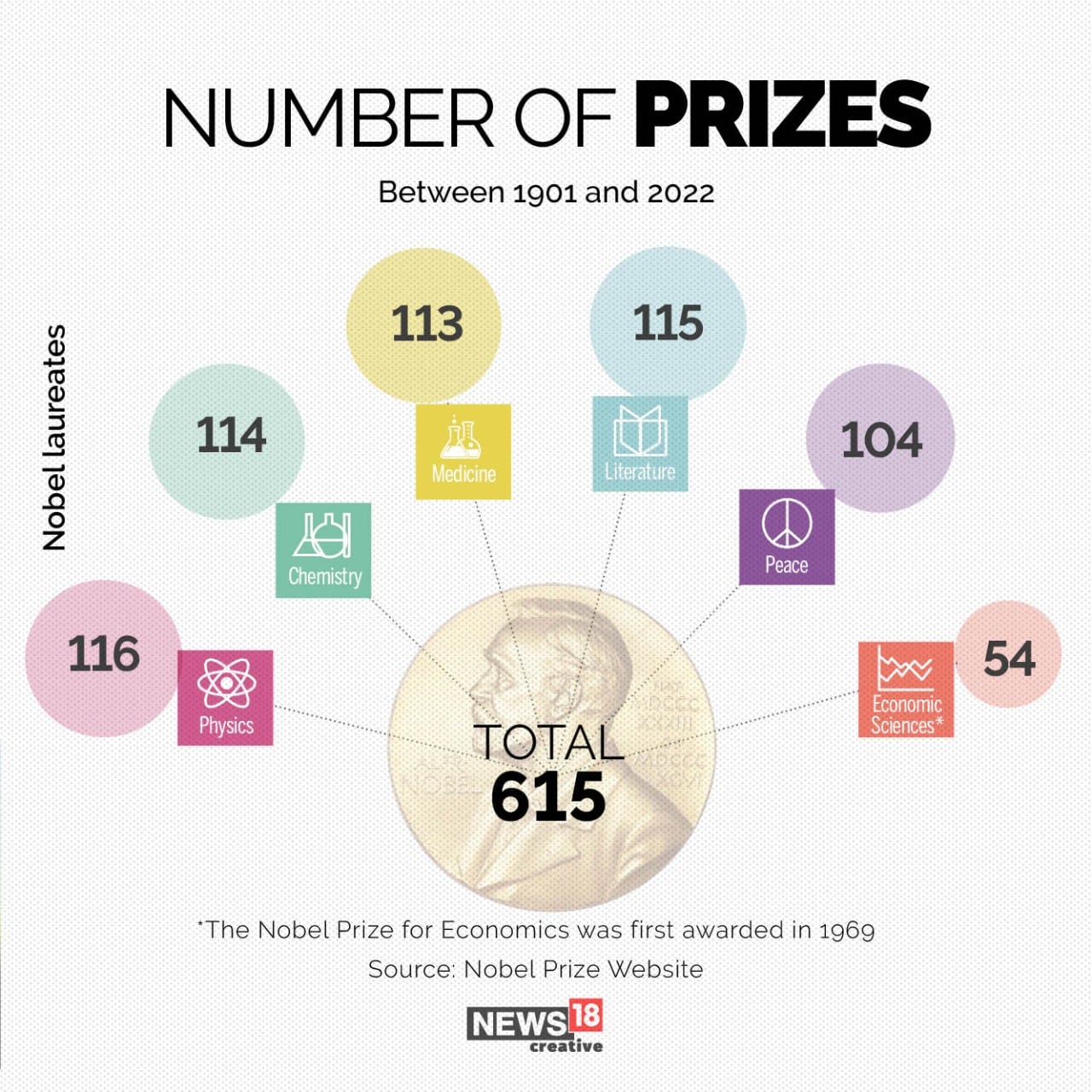 Brief History of Nobel Awards: Number of Laureates, Prize Amount | In ...