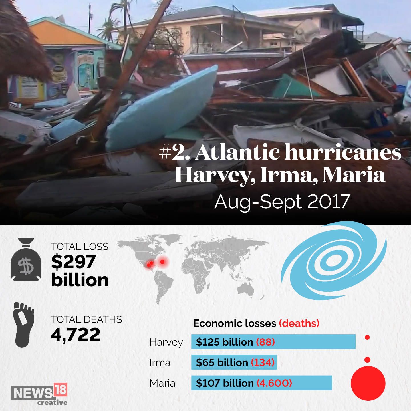 10 Costliest Natural Disasters of Last Decade | In GFX - News18