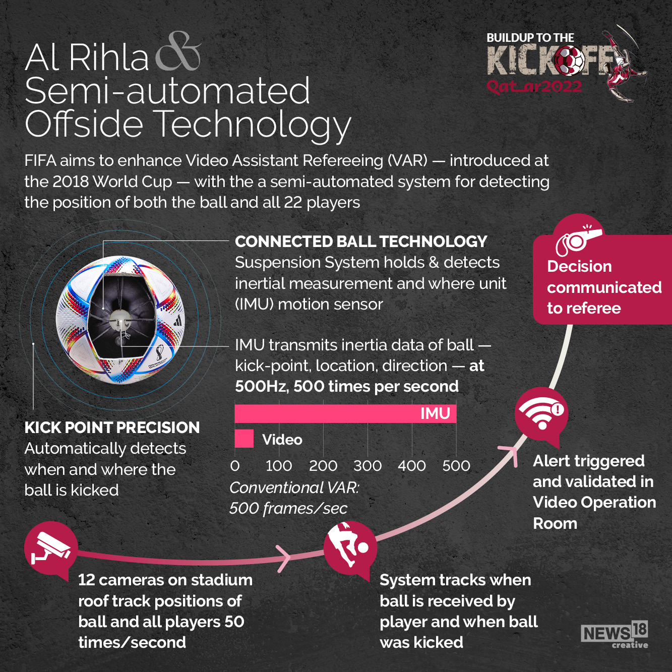 FIFA World Cup 2022: History of The Official World Cup Match Balls - News18