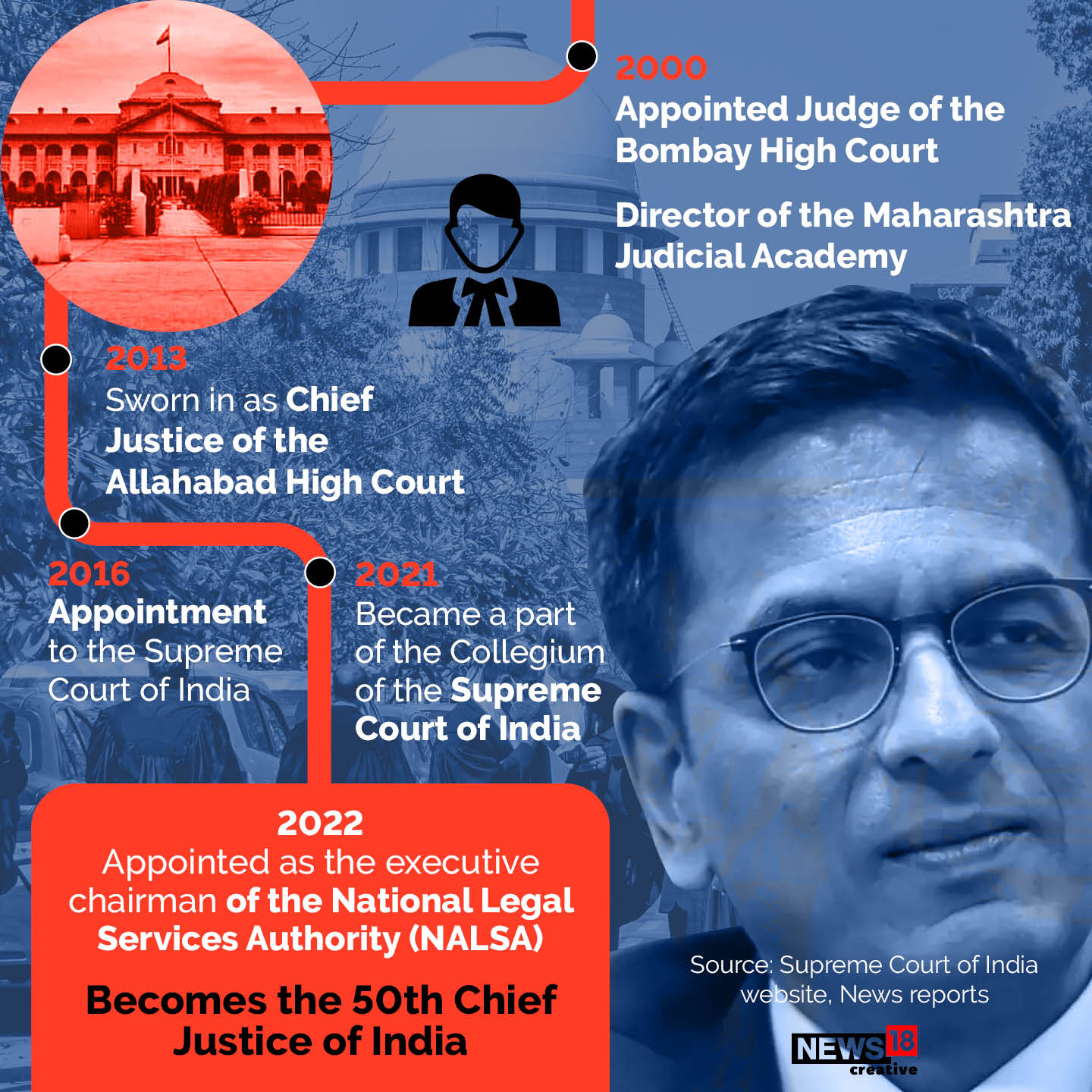 Justice D Y Chandrachud: All You Need to Know About 50th New Chief ...
