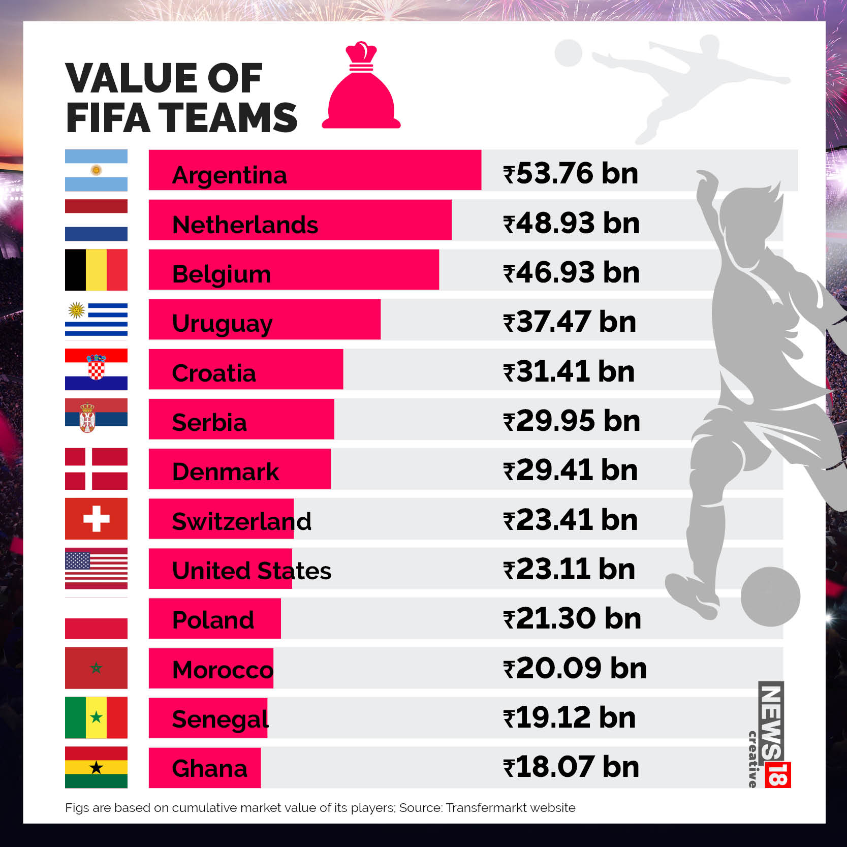 FIFA World Cup 2022: Value of All 32 Teams