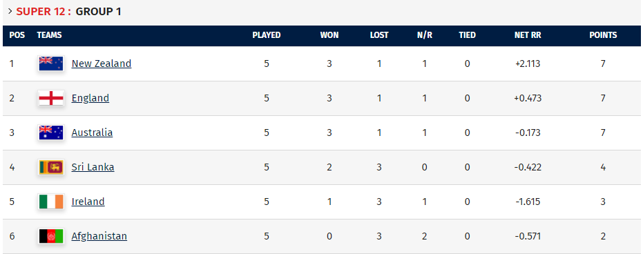 T20 World Cup 2022 Latest Points Table Update Group 1: New Zealand ...