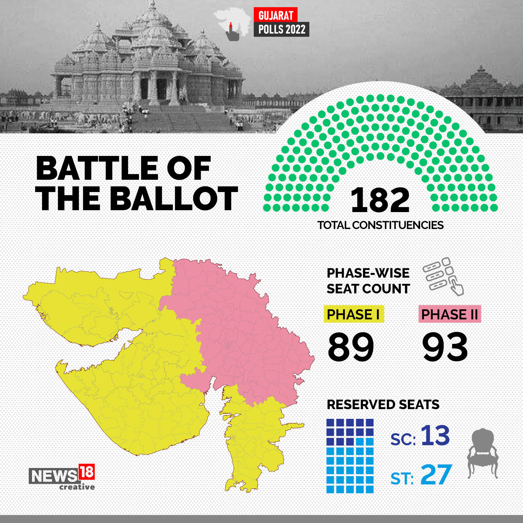 Gujarat Election 2022: From Women Candidates to Voter Demographics, Key ...