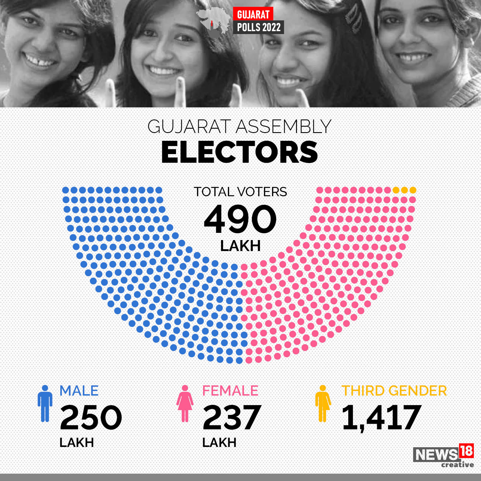 Gujarat Election 2022: From Women Candidates to Voter Demographics, Key ...