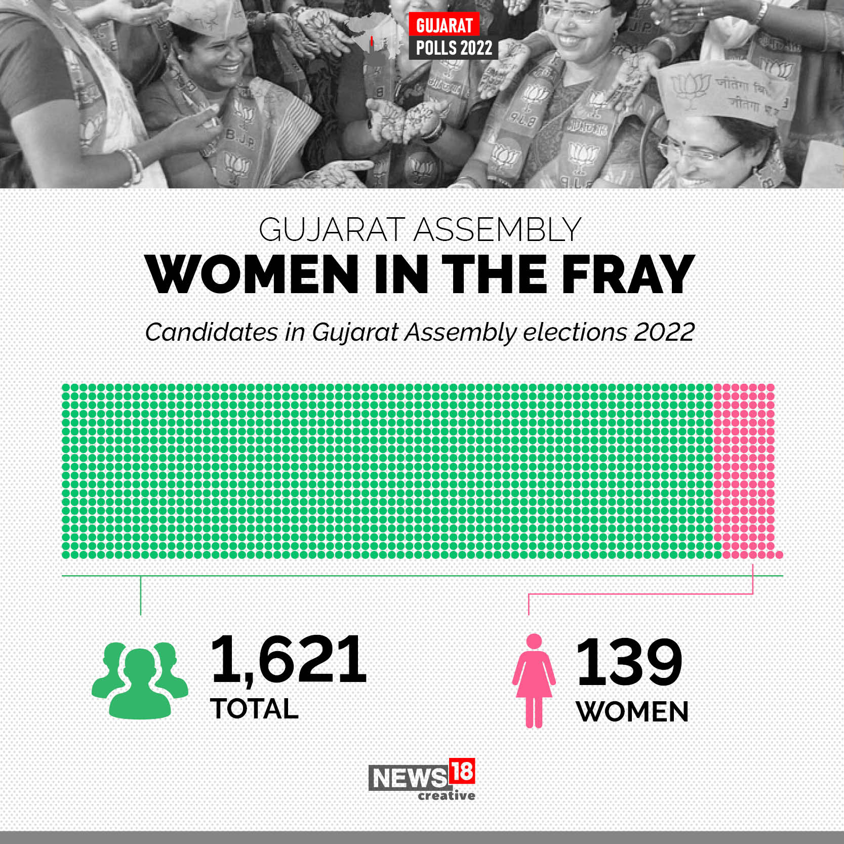 Gujarat Election 2022: From Women Candidates to Voter Demographics, Key ...