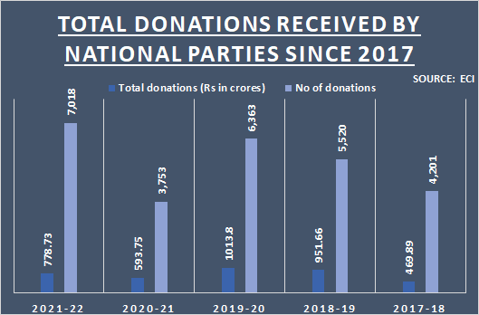 7 National Parties Get Rs 778.73 Crore in Donations in 2021-22; BJP ...