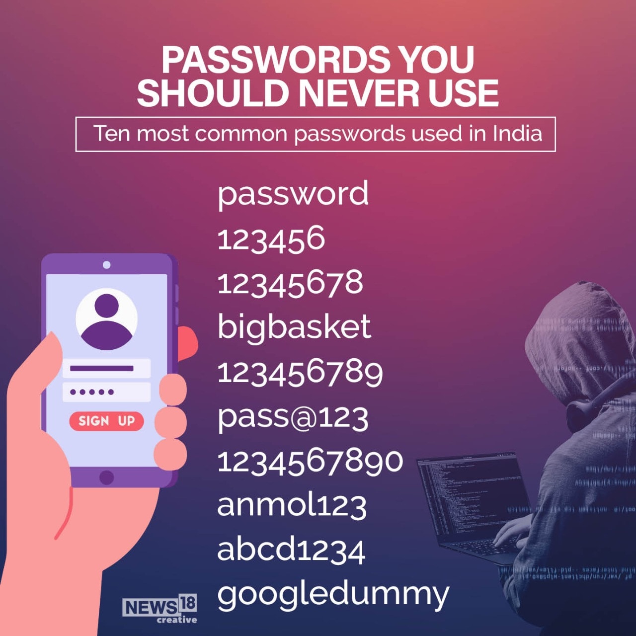 These Are The Most Commonly Used Passwords By Indians - News18