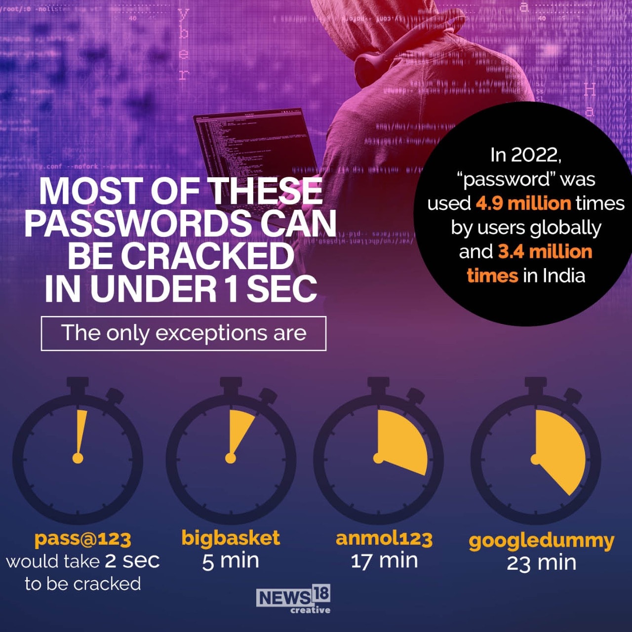 These Are The Most Commonly Used Passwords By Indians - News18