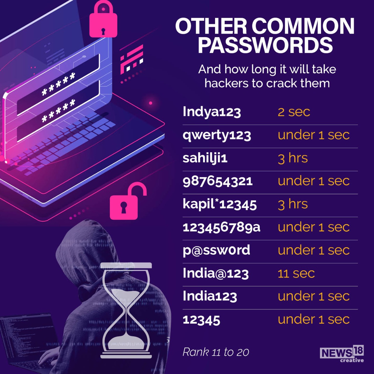 These Are The Most Commonly Used Passwords By Indians - News18