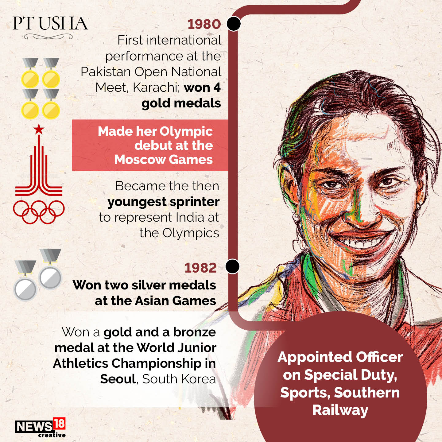 PT Usha: India's Golden Girl Creates History - News18