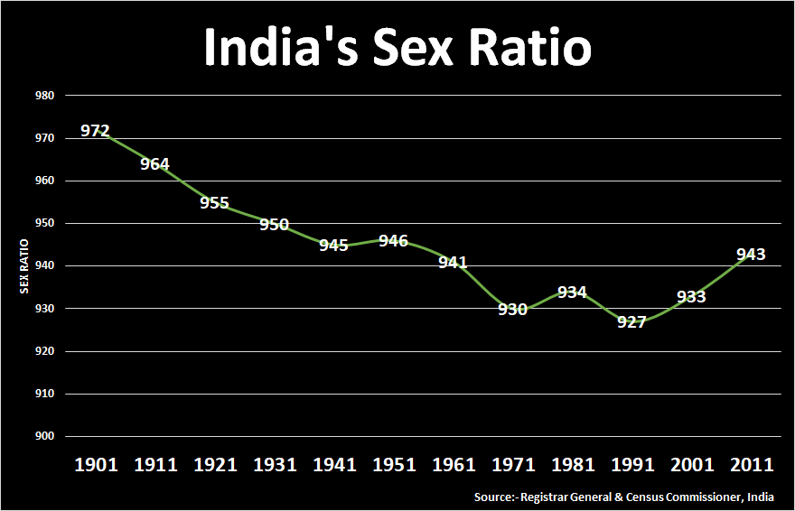 Indias Overall Sex Ratio Improves But Gender Imbalance Still A