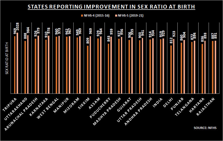 India’s Overall Sex Ratio Improves, But Gender Imbalance Still A ...