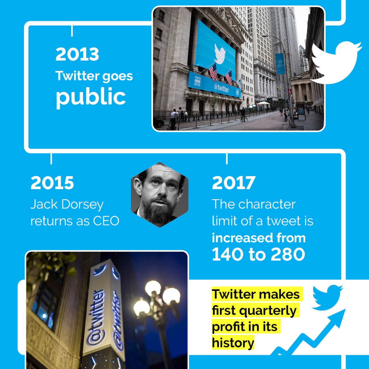 Brief History Of Twitter: Key Milestones And Turning Point - News18