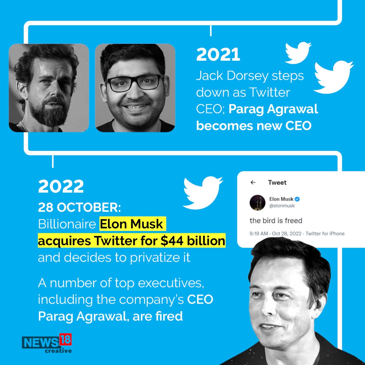 Brief History Of Twitter: Key Milestones And Turning Point - News18