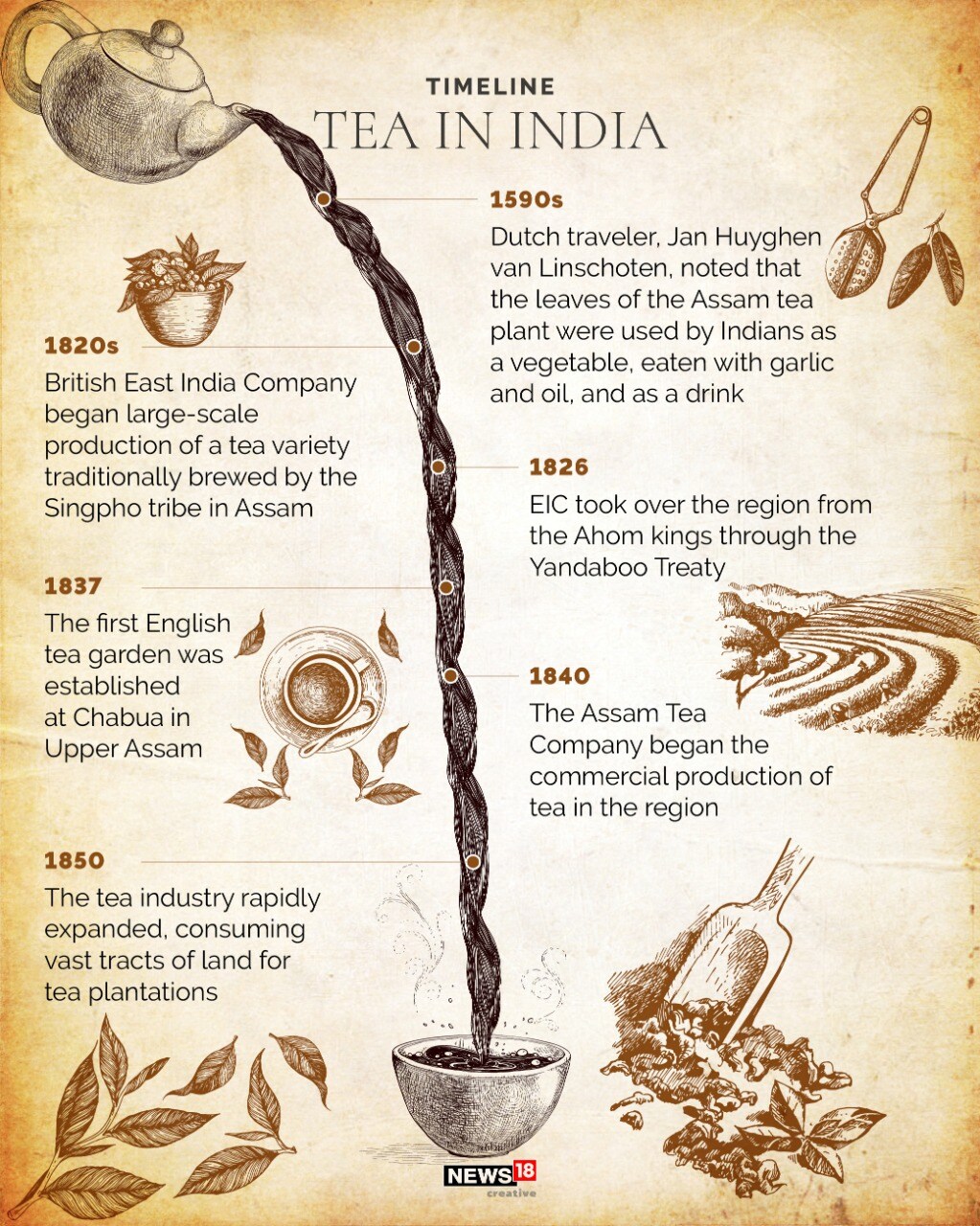 Indian Tea History