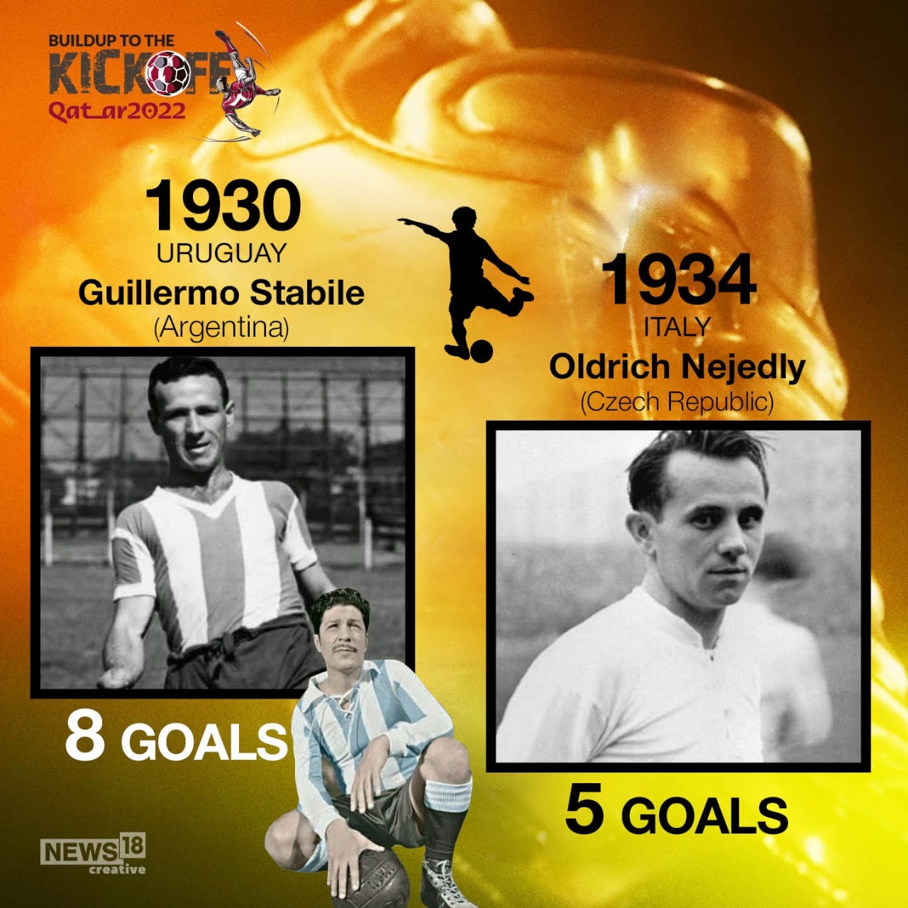 FIFA World Cup Golden Boot Winners – Who Has Scored Most Goals - News18