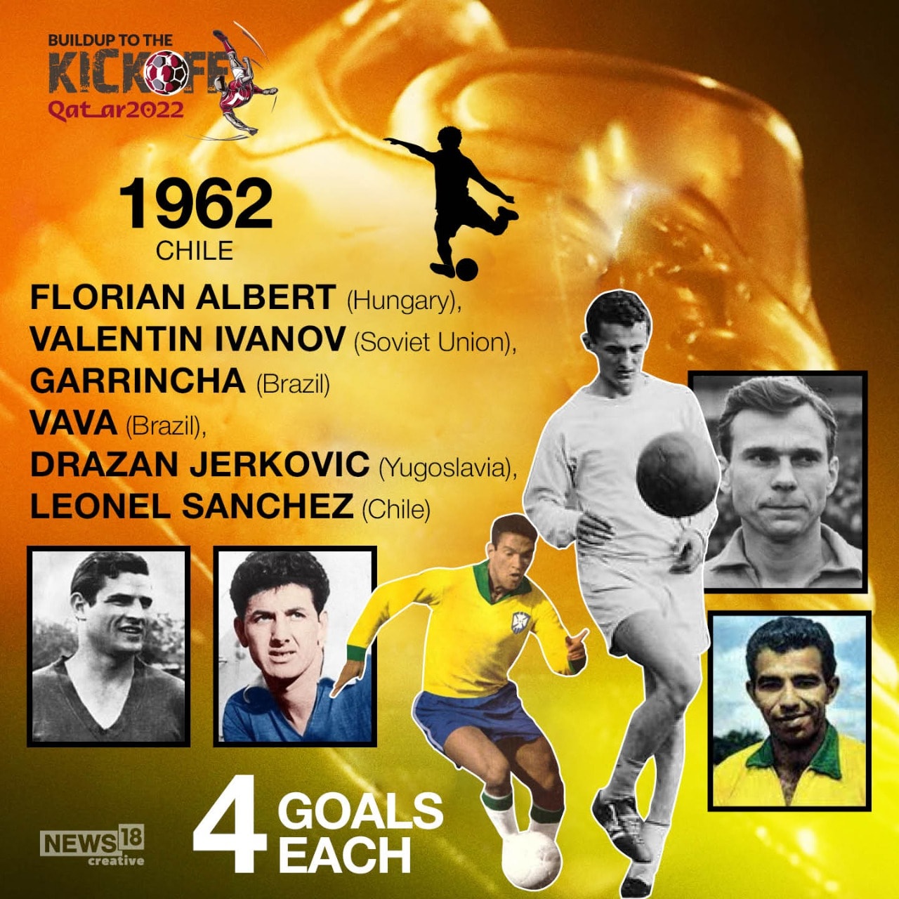 FIFA World Cup Golden Boot Winners – Who Has Scored Most Goals - News18