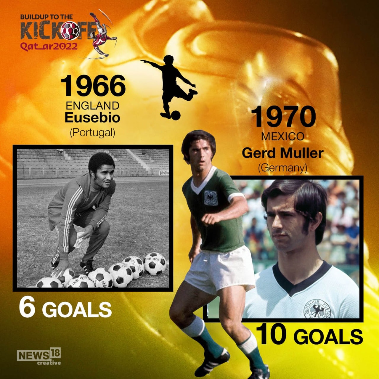 FIFA World Cup Golden Boot Winners – Who Has Scored Most Goals - News18