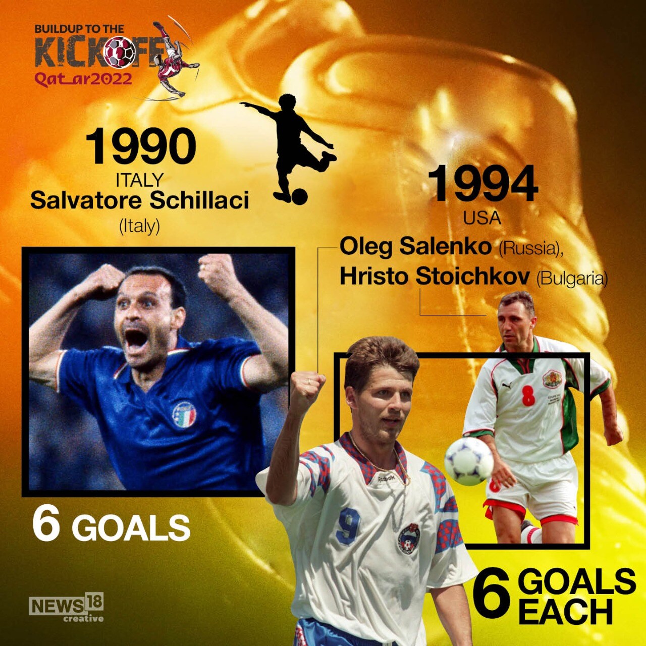 FIFA World Cup Golden Boot Winners – Who Has Scored Most Goals - News18