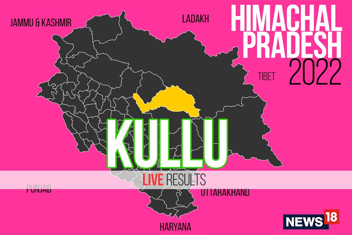 Kullu Election Result 2022 LIVE Updates: Sunder Singh Thakur Of ...