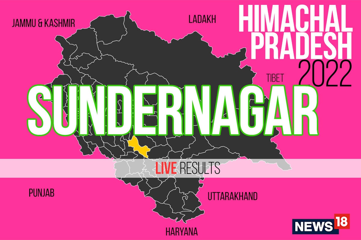 Sundernagar Election Result 2022 LIVE Updates: Rakesh Kumar Of BJP Wins