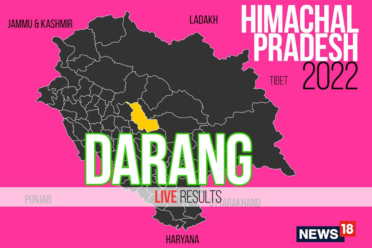 Darang Election Result 2022 LIVE Updates: Puran Chand of BJP Wins