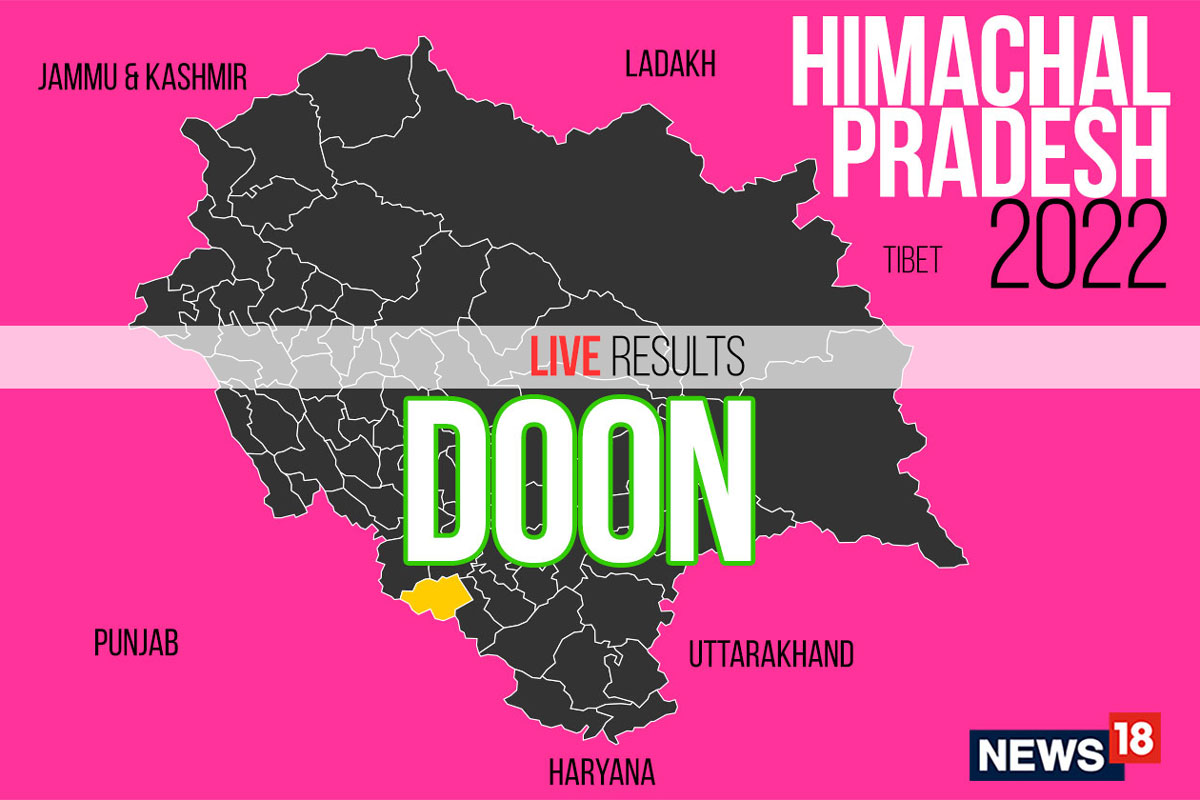 Doon Election Result 2022 Updates: Ram Kumar of Congress Wins