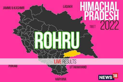 Rohru Election Result 2022 LIVE Updates: Mohan Lal Brakta of Congress ...