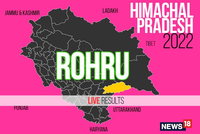 Rohru Election Result 2022 LIVE Updates: Mohan Lal Brakta of Congress ...
