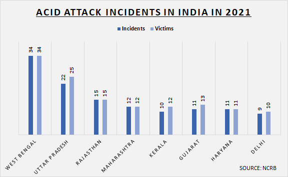 Delhi Incident Caught on Camera: India Saw Over 1,300 Acid Attacks from ...