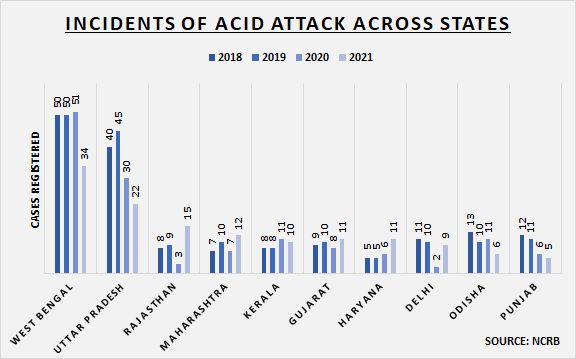 Delhi Incident Caught on Camera: India Saw Over 1,300 Acid Attacks from ...