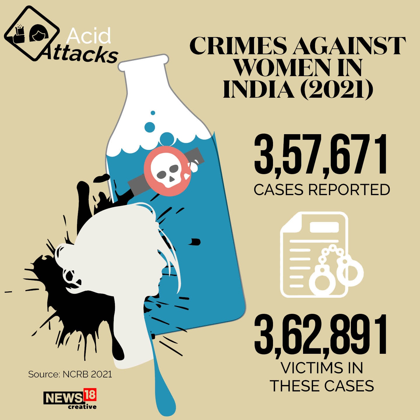 One Acid Attack Every 42 Hrs in India: What Data Says About the Burning ...