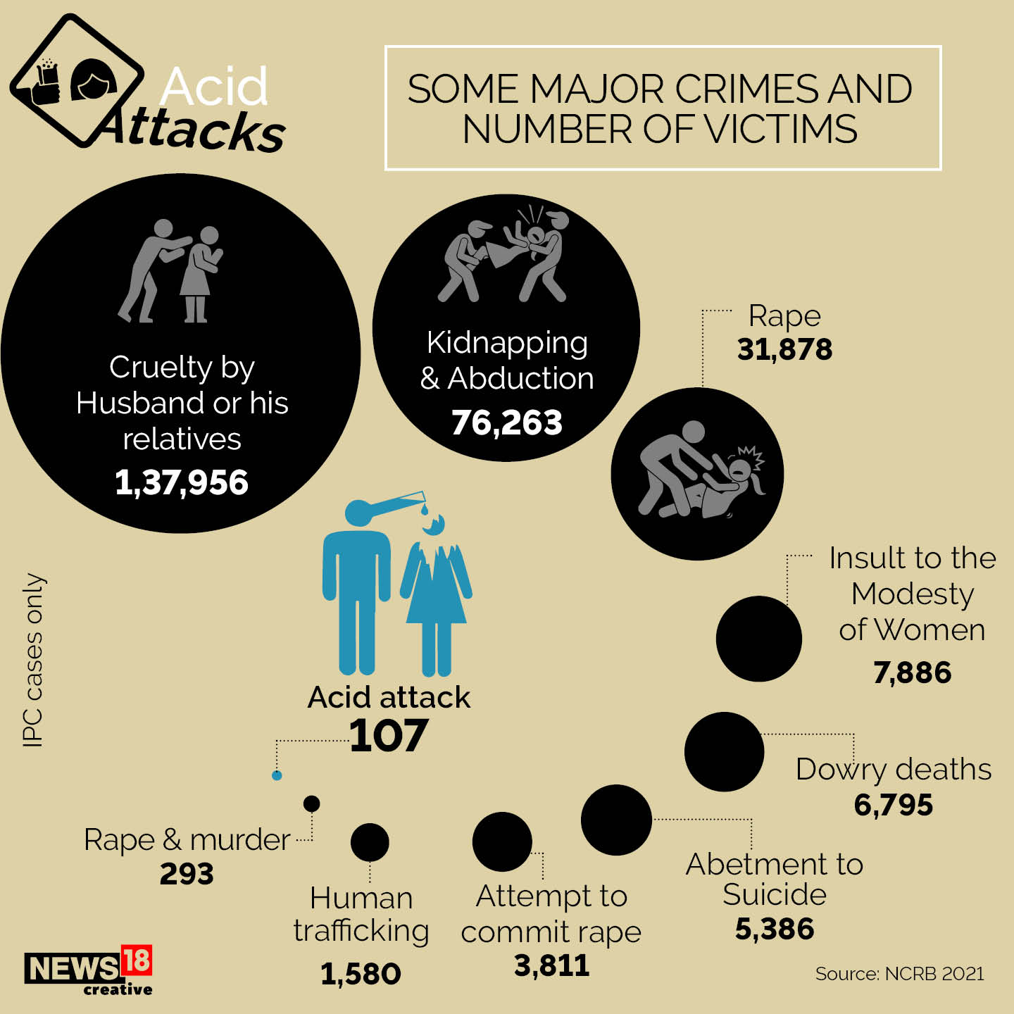 One Acid Attack Every 42 Hrs in India: What Data Says About the Burning ...